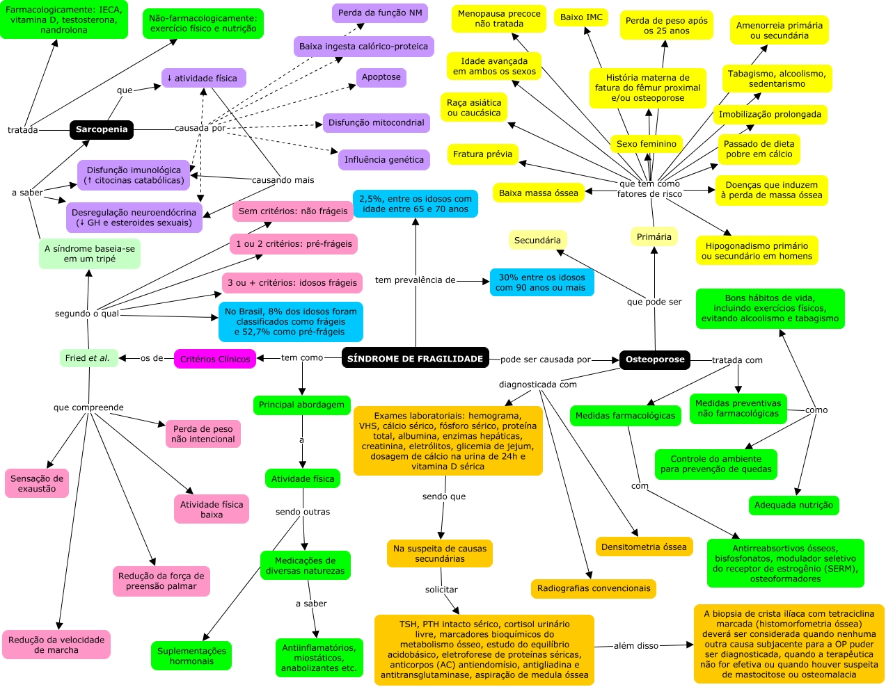 Síndrome de Fragilidade - 3º caso